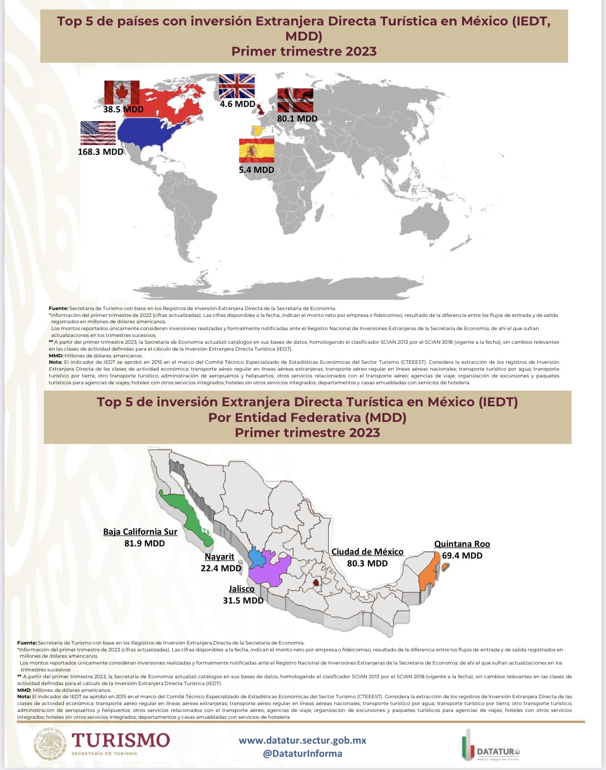 Turismo suma 326.9 mdd de inversión extranjera en 1º trimestre