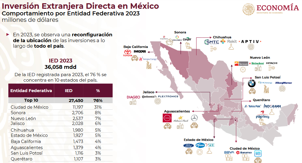 Inversión Extranjera Directa en México suma $36mmdd en 2023